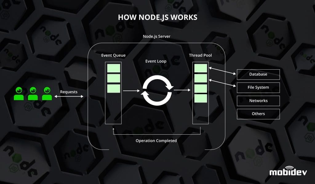 Why When And How To Use Nodejs For Backend Development In 2022