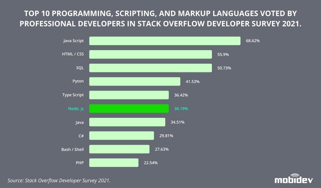 Why, When and How to Use Node.js for Backend Development in 2022