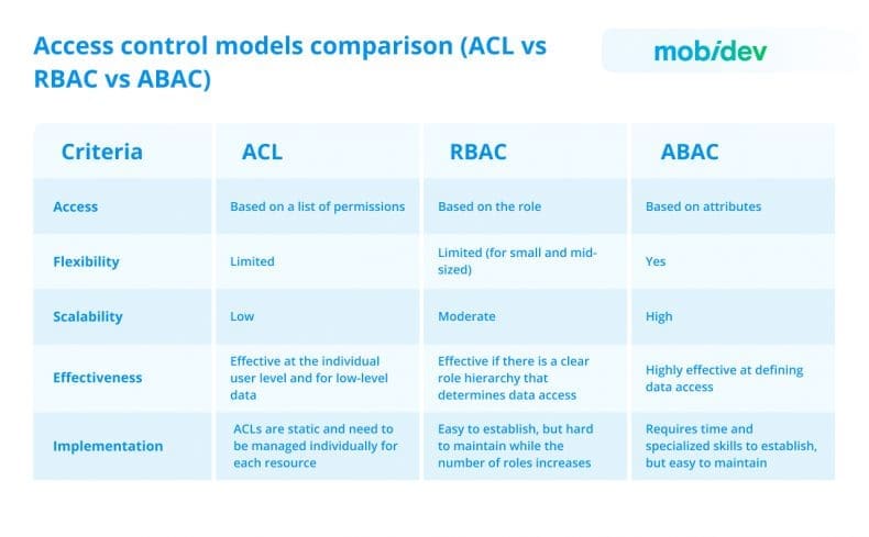 Access Control Security Models Explained: ACL vs RBAC vs ABAC