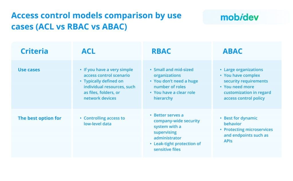 Access Control Security Models Explained: ACL vs RBAC vs ABAC