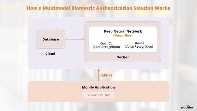 Artificial Intelligence (AI) Biometric Authentication for Enterprise ...