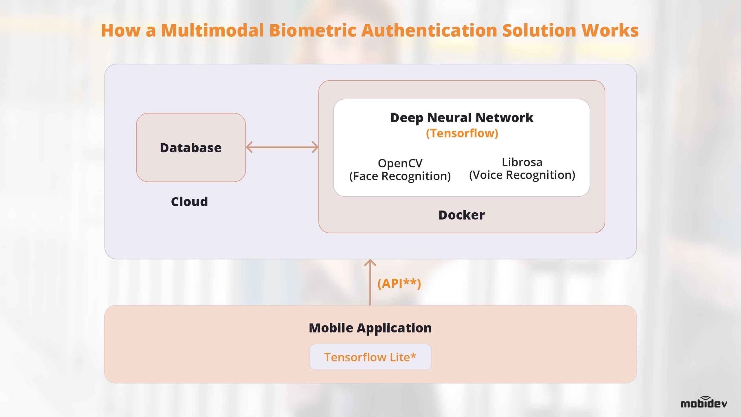 AI Biometric Authentication For Enterprise Security