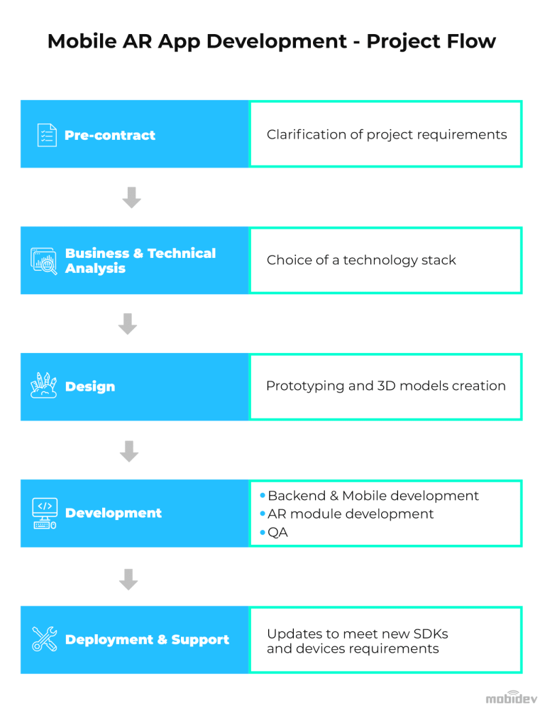 Augmented Reality Development Guide 2023: Technologies & Devices