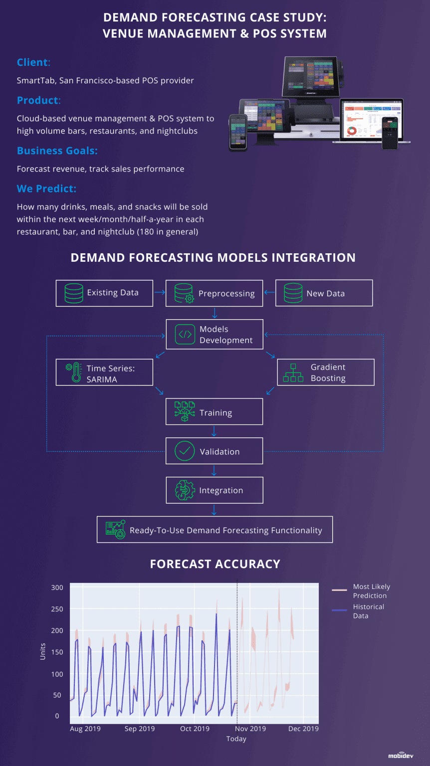 Machine Learning Demand Forecasting Methods For Sales Prediction in 2021