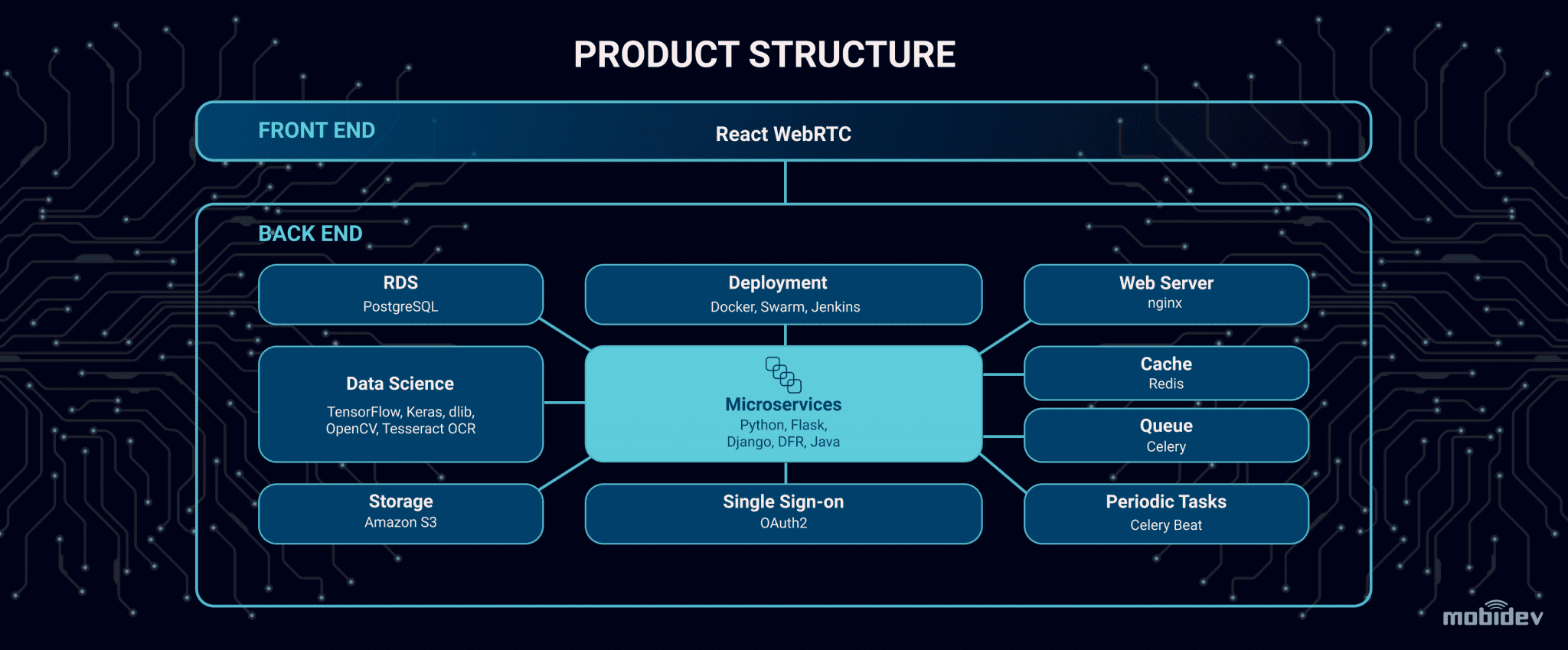 Face And Voice Recognition And Authentication Solution Mobidev