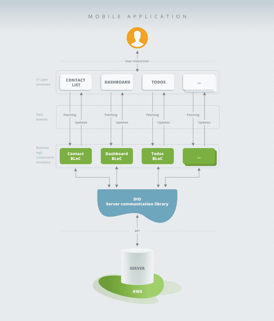 Designing a Mobile CRM with Flutter - MobiDev