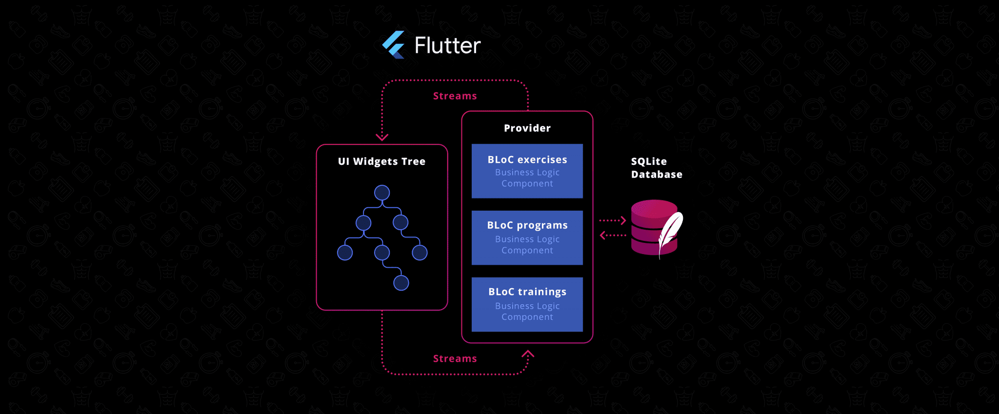 Flutter-Based Cross-Platform Fitness Application Development - MobiDev