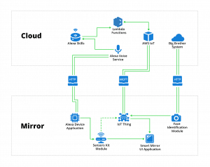 How To Make A Smart Mirror With Alexa And AWS IoT - MobiDev
