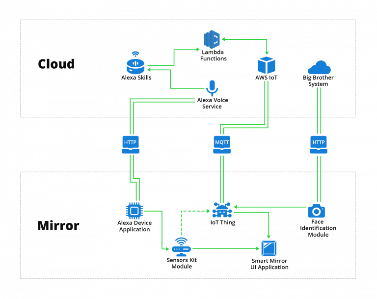 How To Make A Smart Mirror With Alexa And AWS IoT - MobiDev