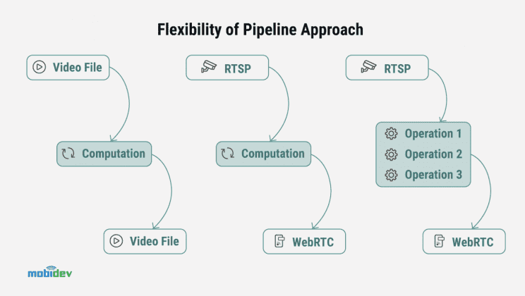 AI Assisted Real-time Video Processing With Machine Learning & Computer ...