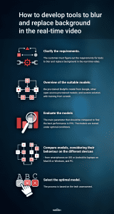 Deep Learning-based Background Removal And Blur In A Real-Time Video