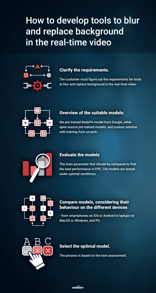 Deep Learning-based Background Removal And Blur In A Real-Time Video