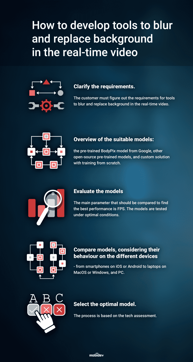 Deep Learning-based Background Removal And Blur In A Real-Time Video