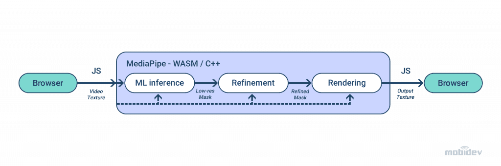 Deep Learning-based Background Removal And Blur In A Real-Time Video