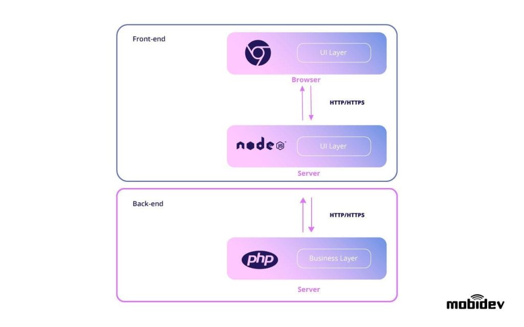 Web Application Architecture: Choosing the Right Type in 2024