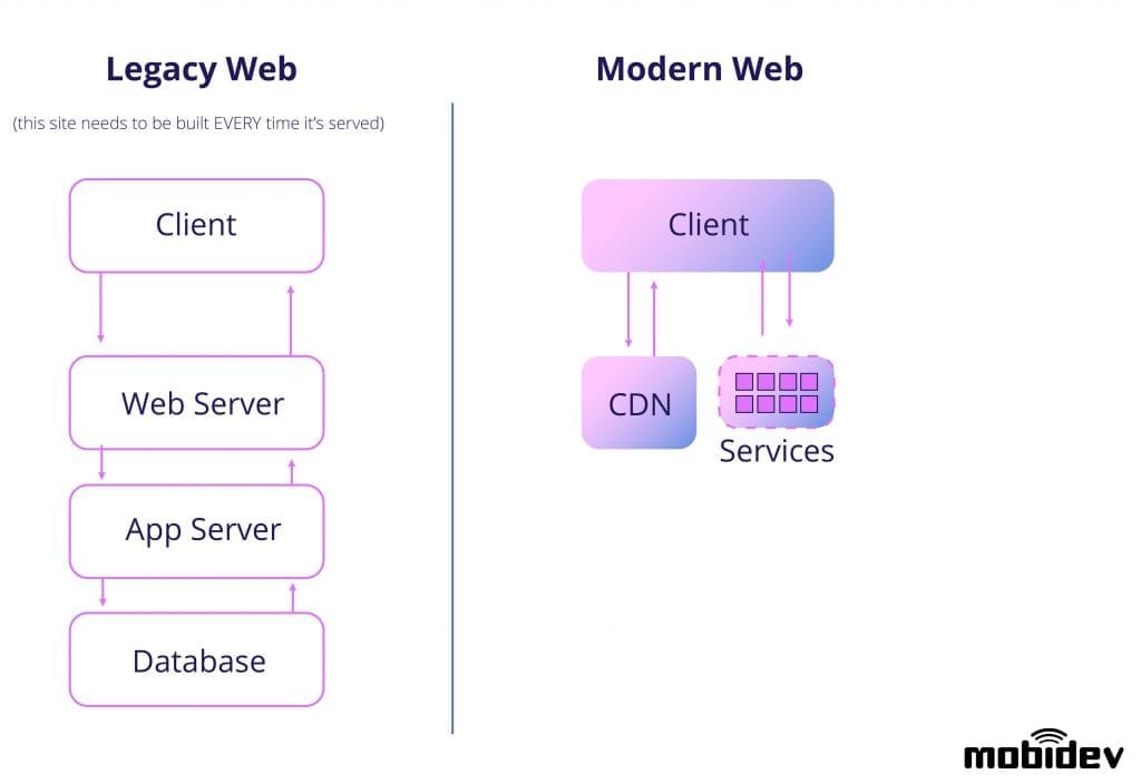Web Application Architecture: Choosing the Right Type in 2024