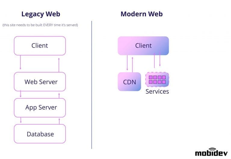 Web Application Architecture: Choosing the Right Type in 2024