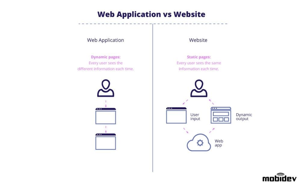Web Application Architecture: Choosing the Right Type in 2024