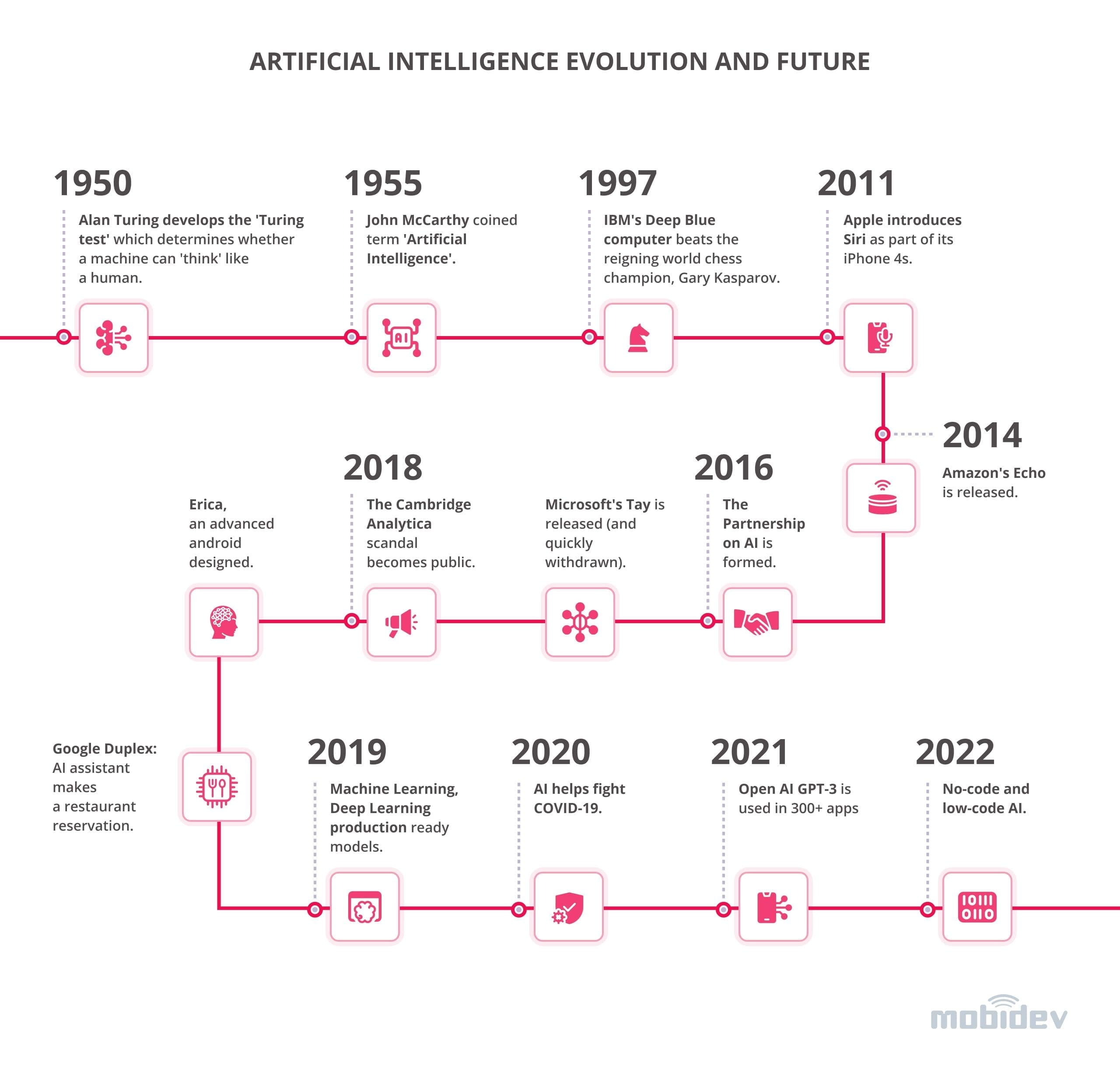 10 Artificial Intelligence Technology Trends for Business Owners in 2022