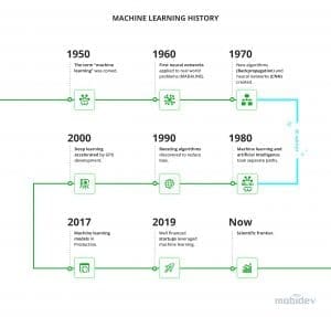 TOP 9 Machine Learning Technology Trends To Impact Business in 2024