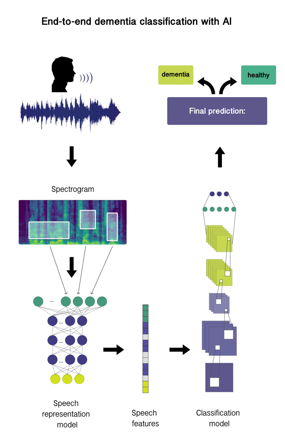 How AI Can be Applied for Dementia Diagnosis in the Early Stages?