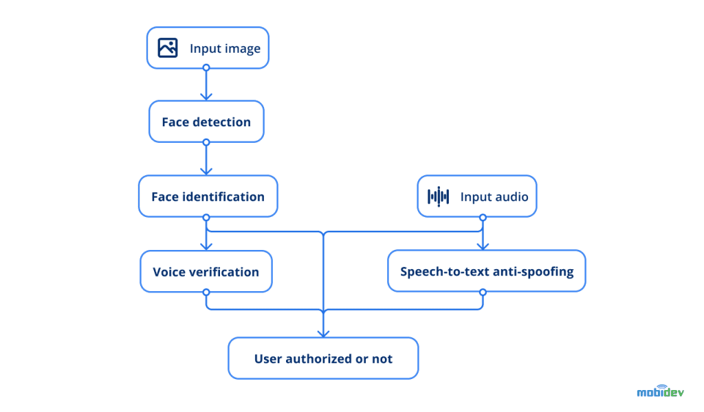 Using Edge Biometrics for Office Security Systems Development