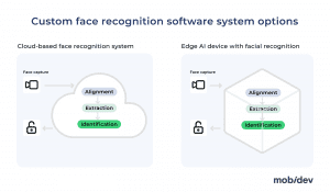 Guide to Face Detection and Recognition Software Development