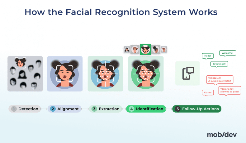 Guide to Face Detection and Recognition Software Development