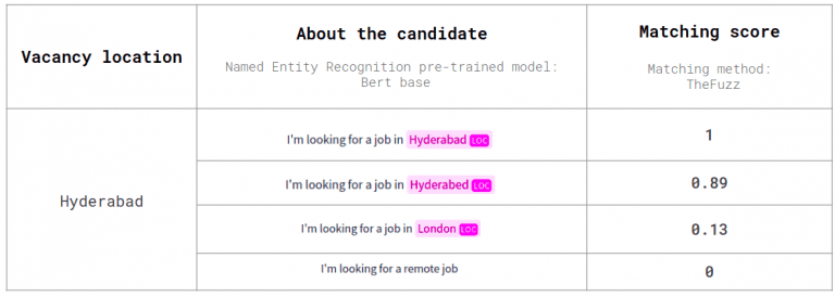 Building NLP Recommender Systems: Top 5 Approaches to Use