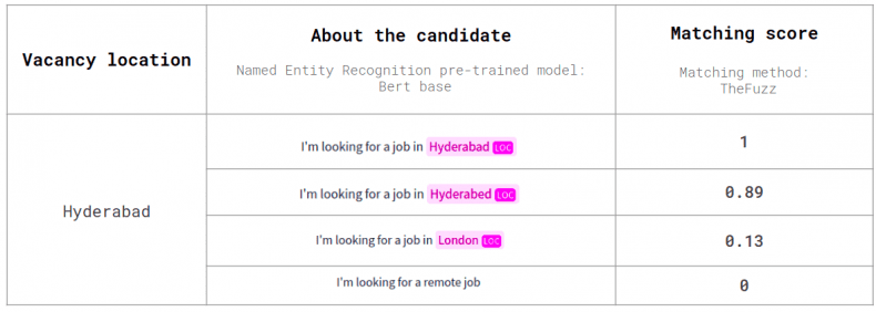 Building NLP Recommender Systems: Top 5 Approaches to Use
