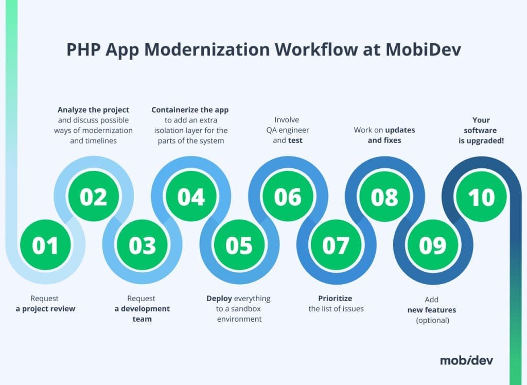 PHP Application Modernization: Challenges & Approaches in 2024
