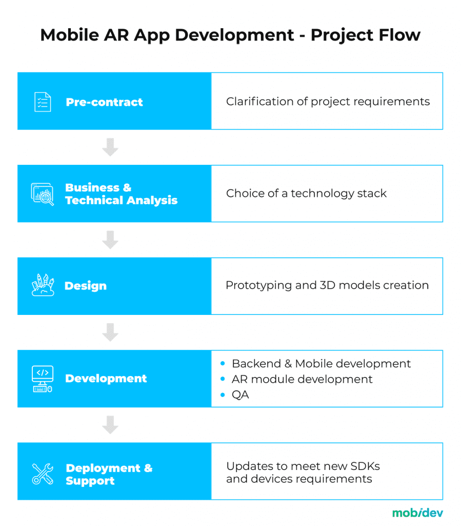 Augmented Reality Development Guide 2023: Technologies & Devices