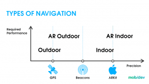 A Guide to Developing Augmented Reality Indoor Navigation Applications