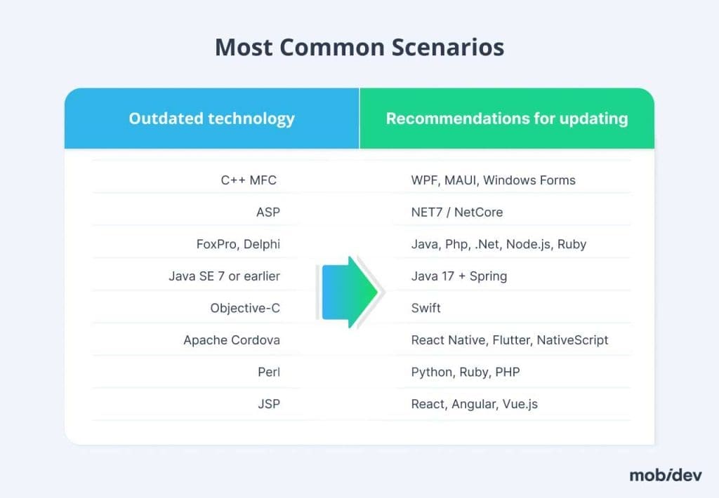 Legacy App Modernization 5 Approaches To Upgrading Outdated Systems