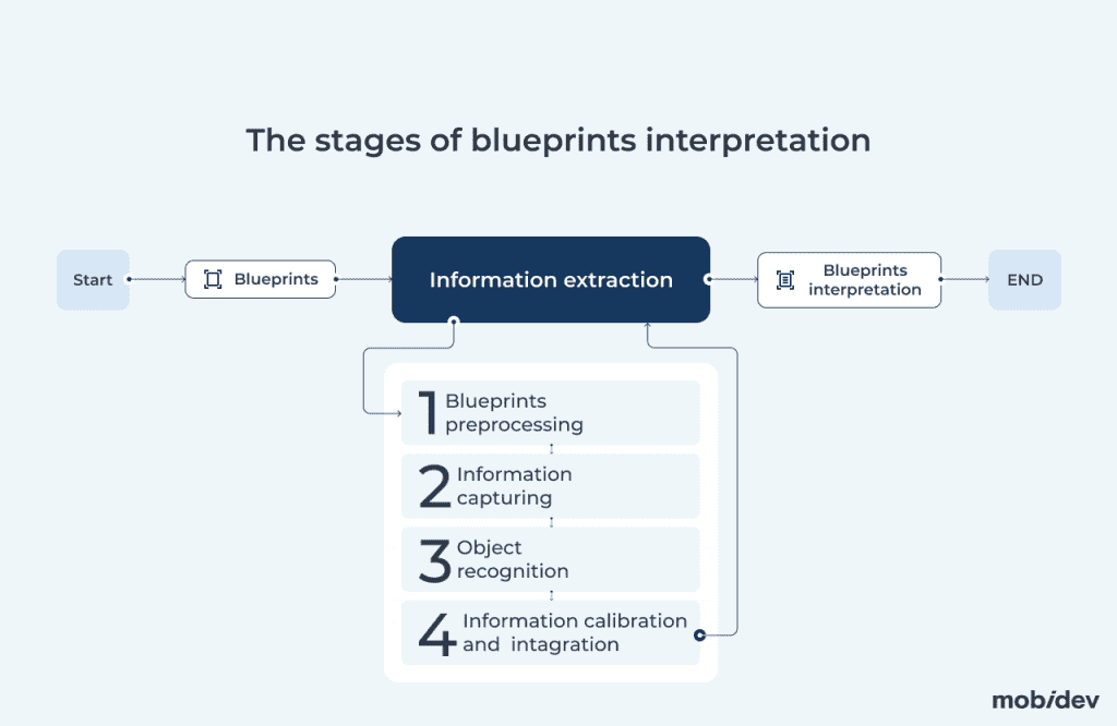 OCR Systems Development For Blueprints and Engineering Drawings Reading