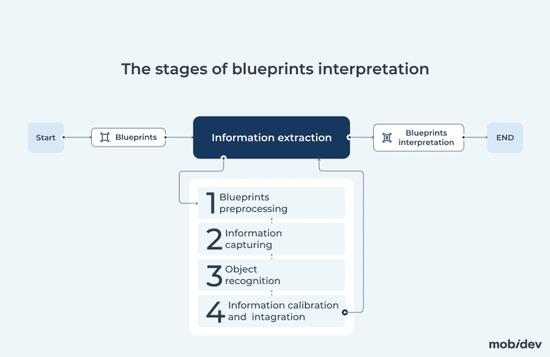 OCR Systems Development For Blueprints and Engineering Drawings Reading
