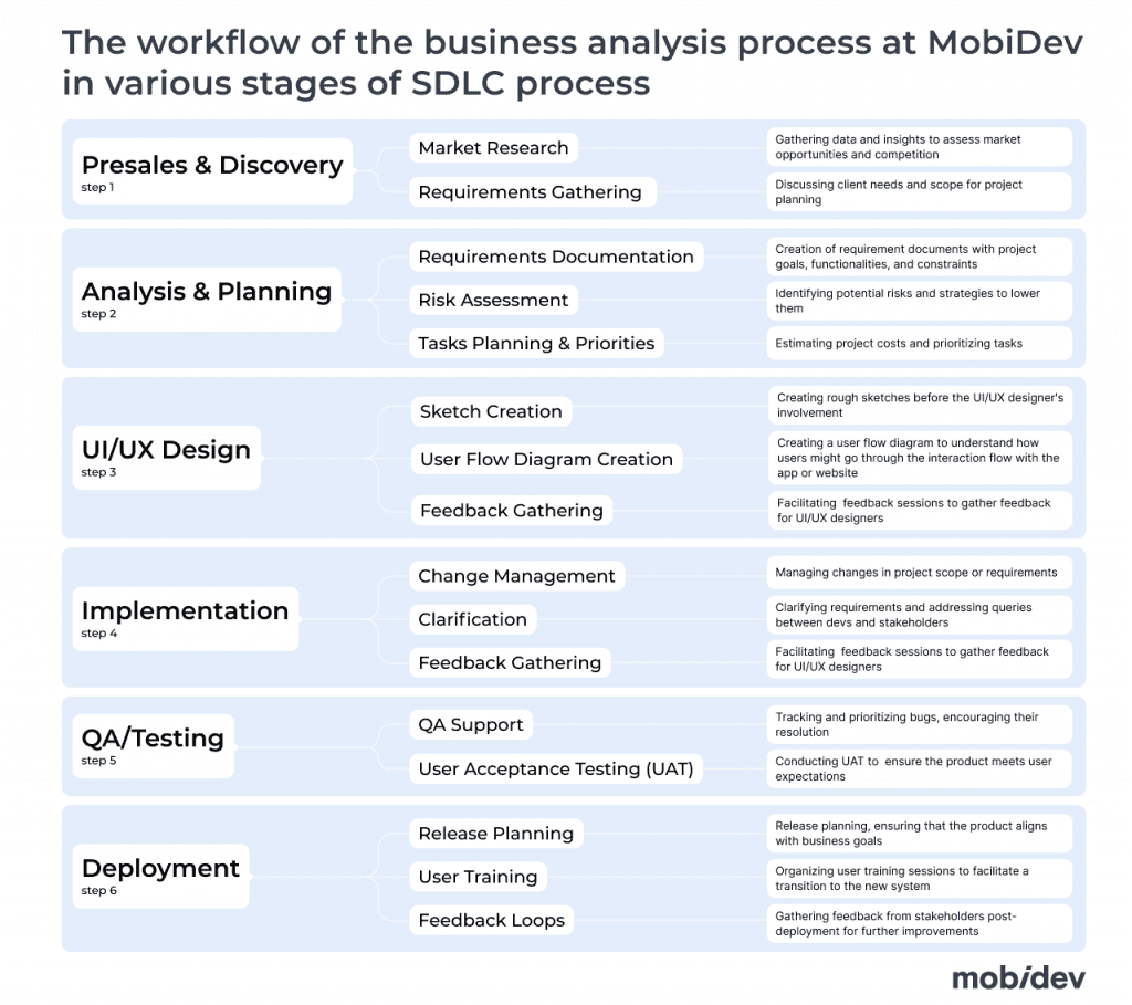 Business Analysis in Software Development: Process, Strategy, and Value ...